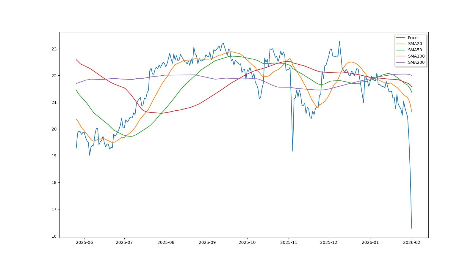 Olympus Simple Moving Averages