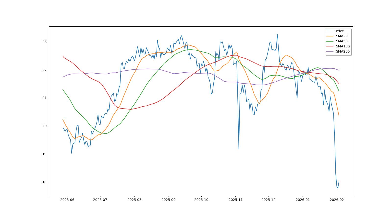 Olympus Simple Moving Averages