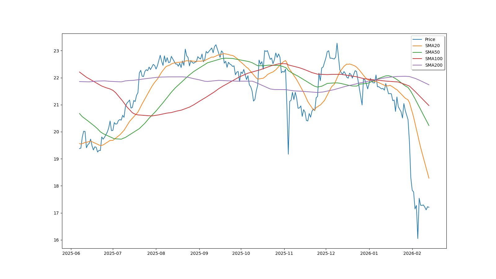 Olympus Simple Moving Averages