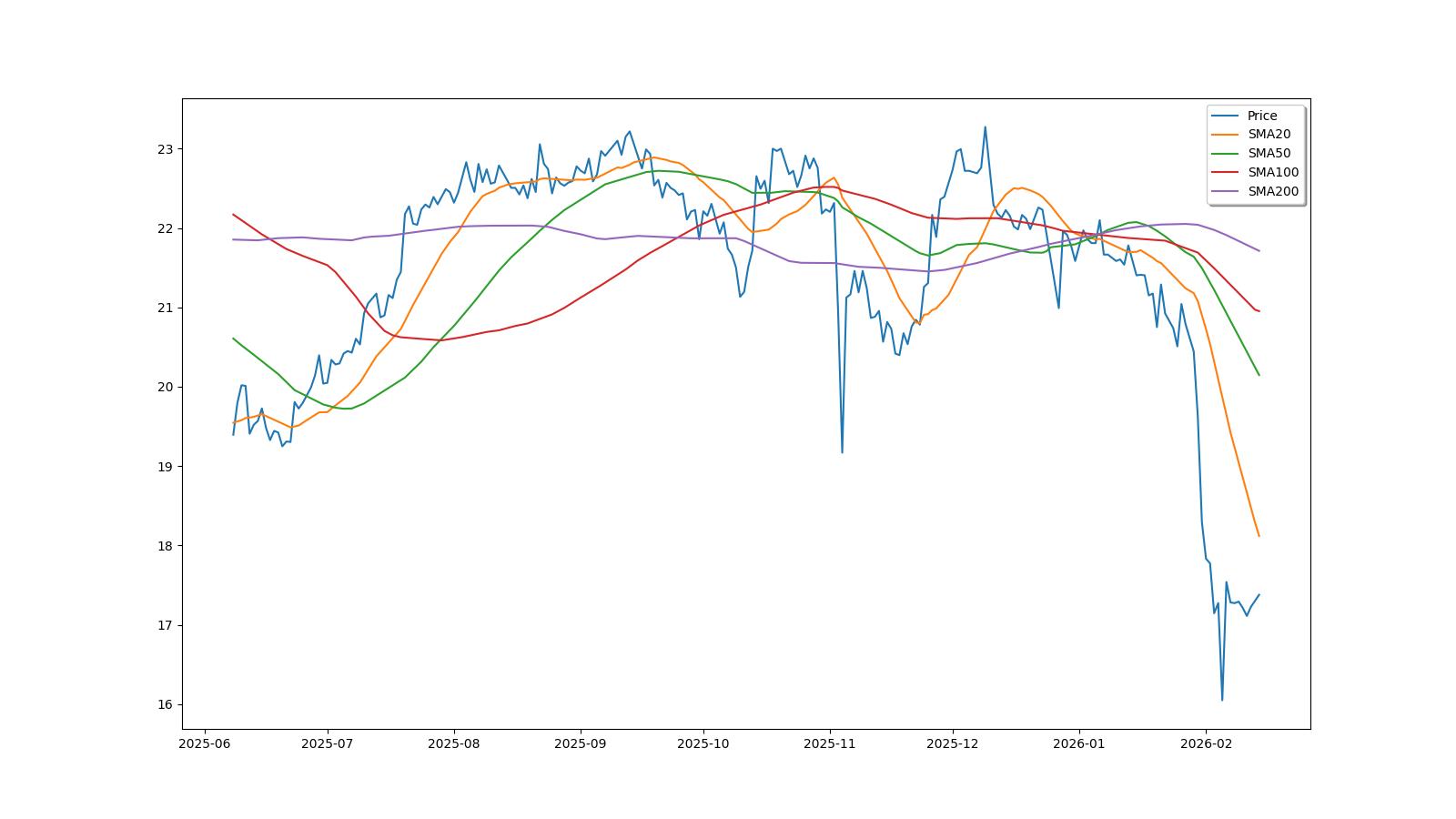 Olympus Simple Moving Averages