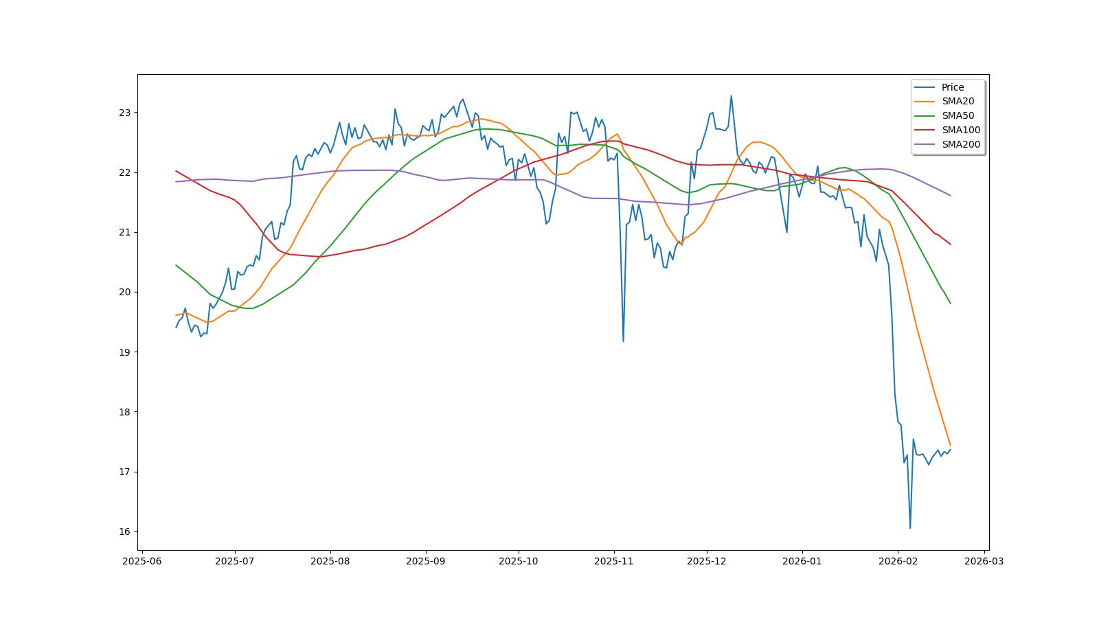 Olympus Simple Moving Averages