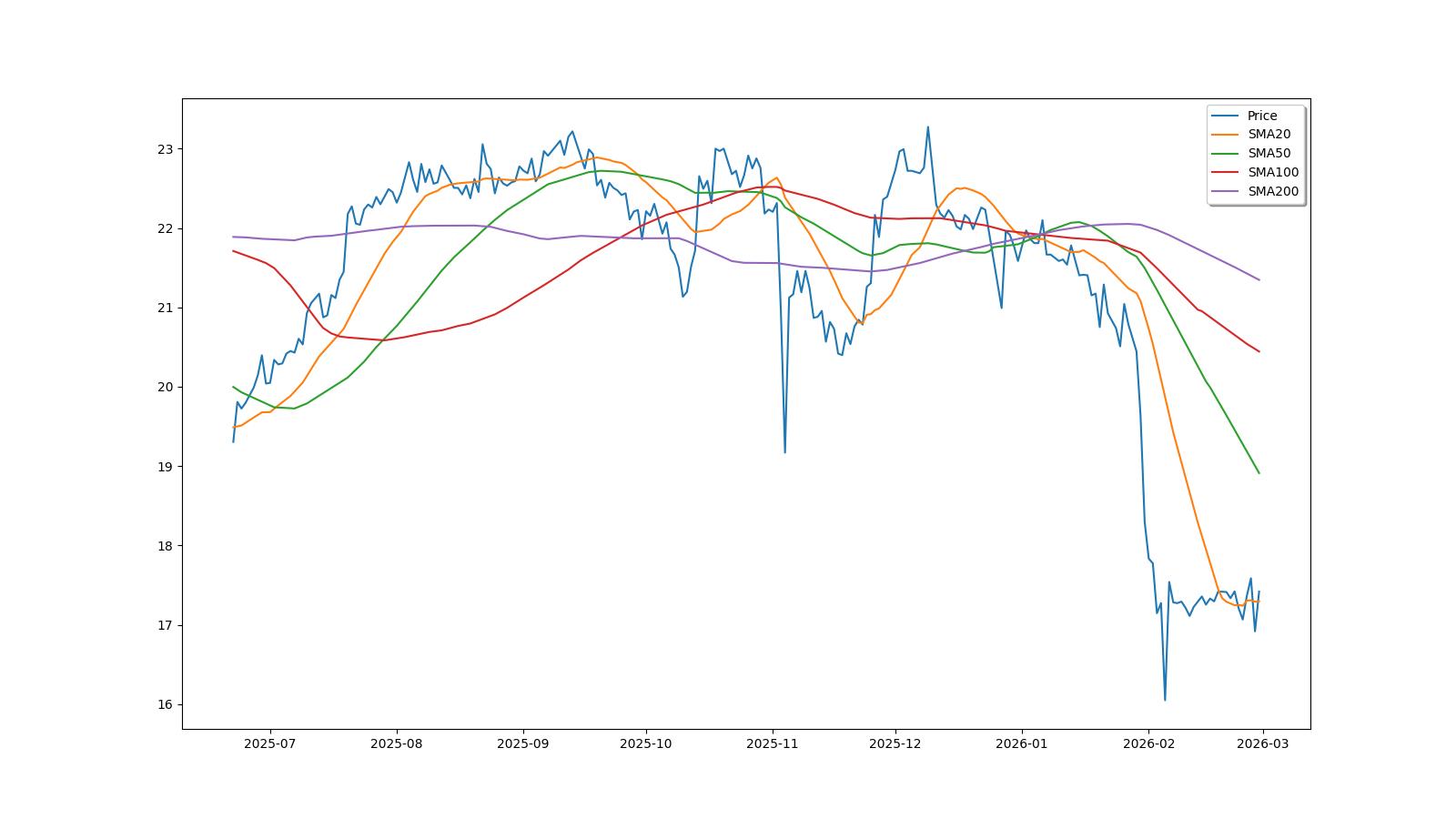 Olympus Simple Moving Averages