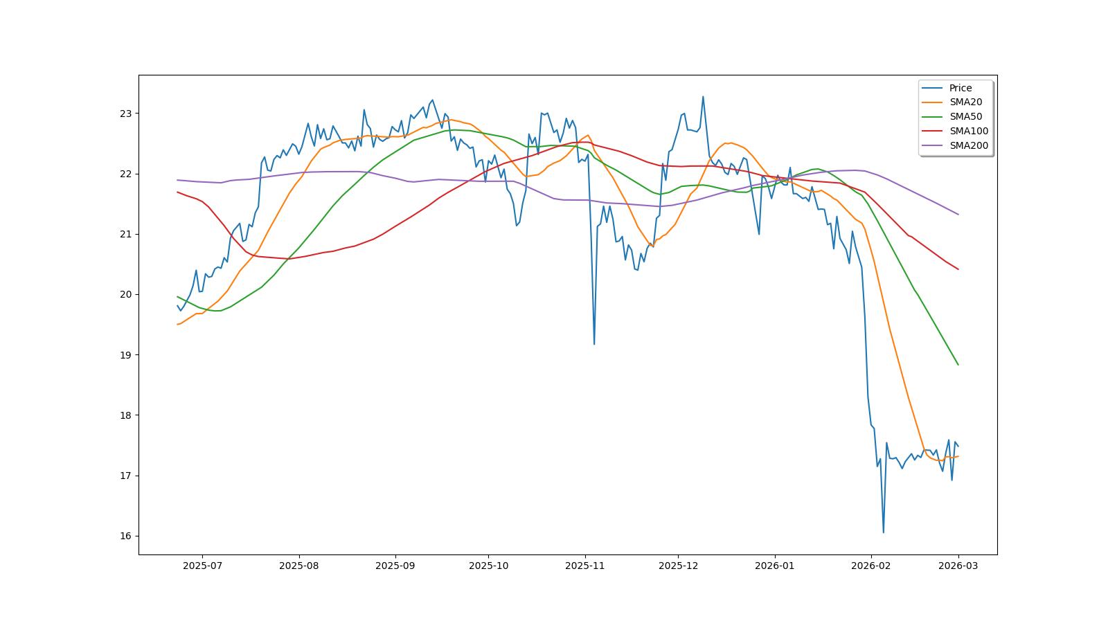 Olympus Simple Moving Averages