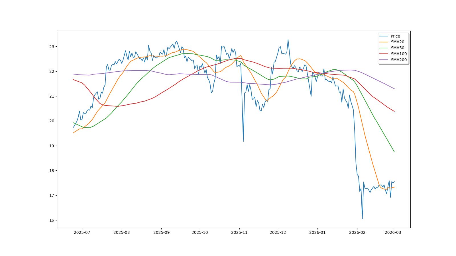 Olympus Simple Moving Averages