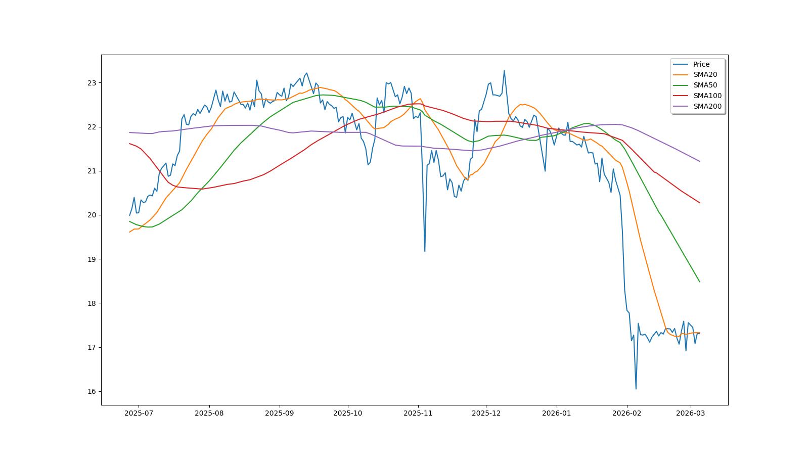 Olympus Simple Moving Averages