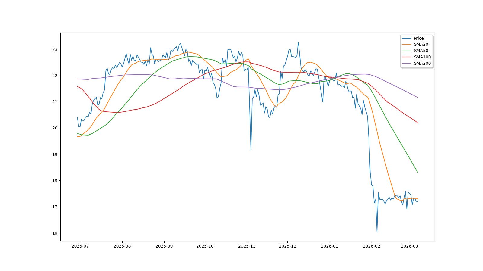 Olympus Simple Moving Averages