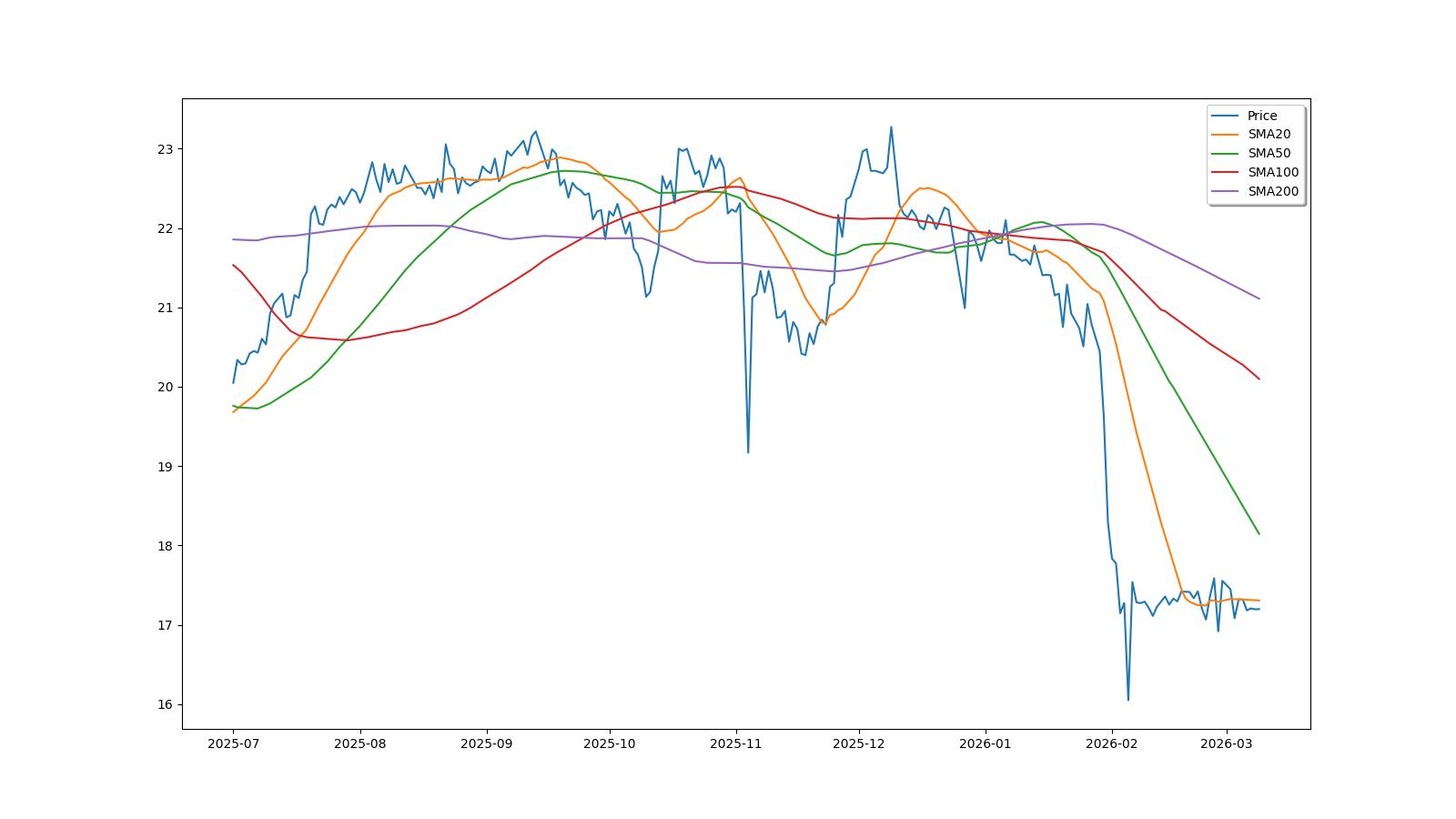 Olympus Simple Moving Averages