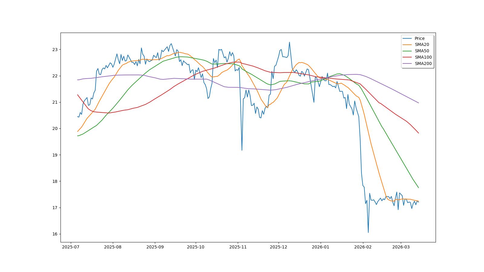 Olympus Simple Moving Averages