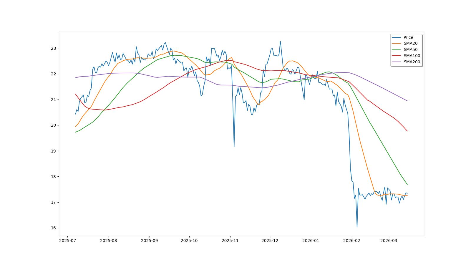 Olympus Simple Moving Averages