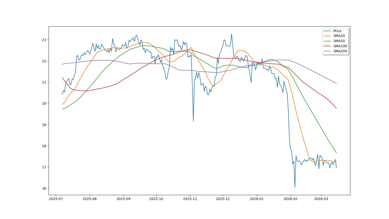 Olympus Simple Moving Averages