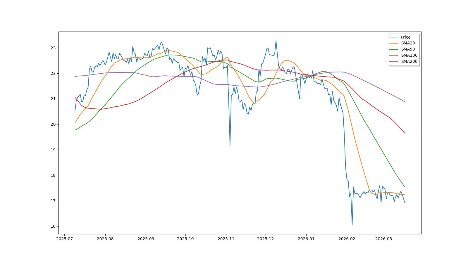 Olympus Simple Moving Averages