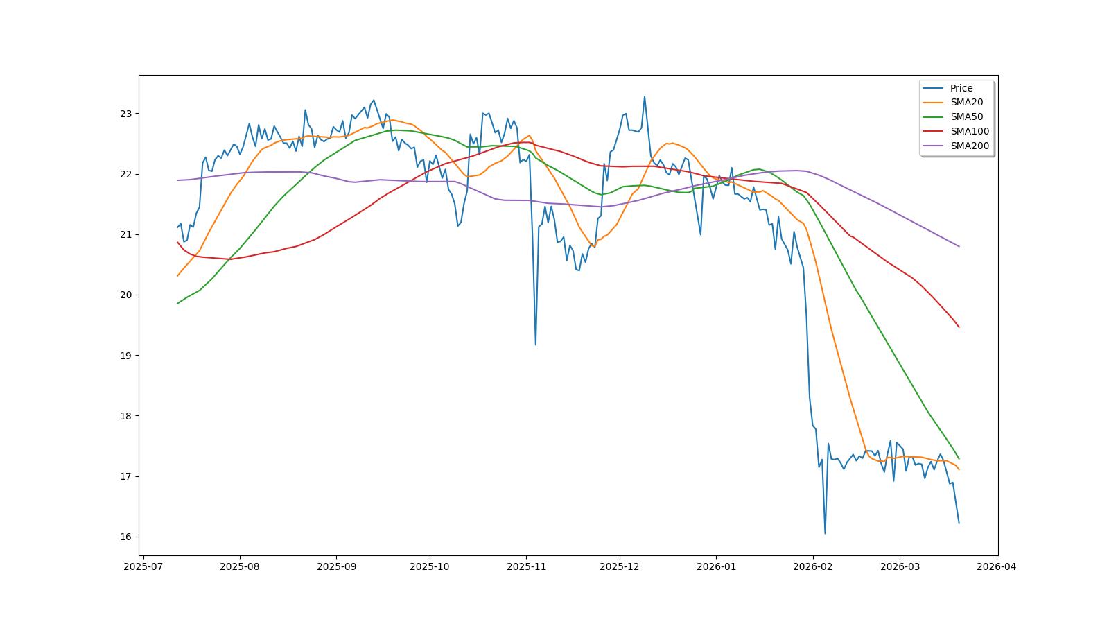 Olympus Simple Moving Averages
