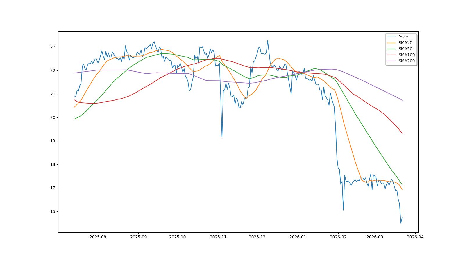 Olympus Simple Moving Averages