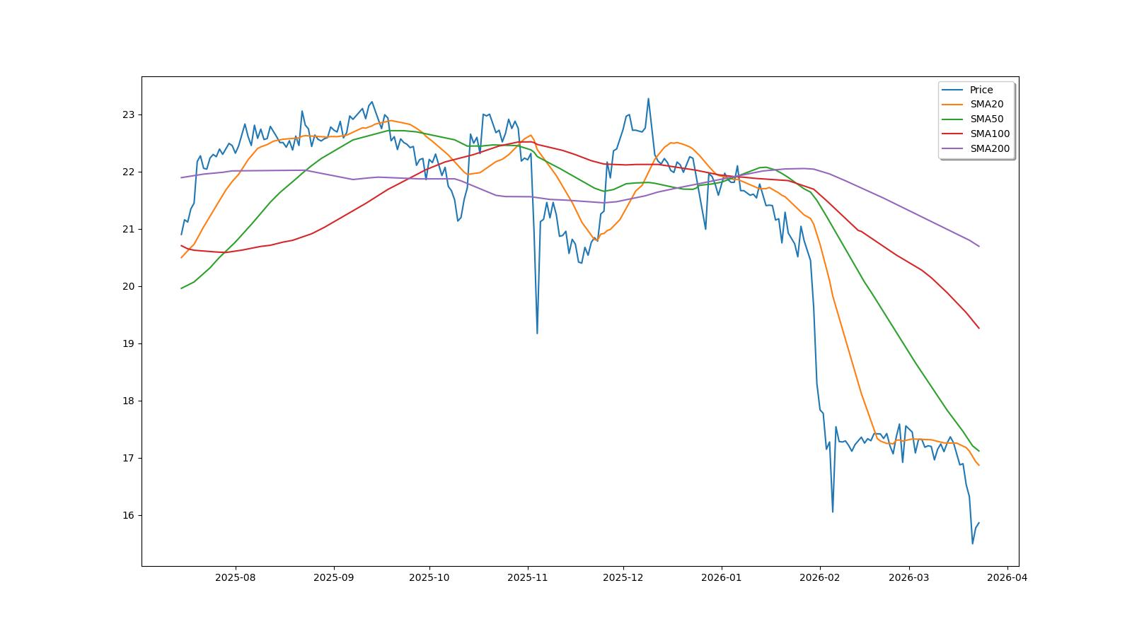 Olympus Simple Moving Averages