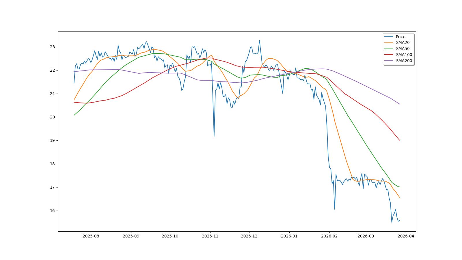 Olympus Simple Moving Averages