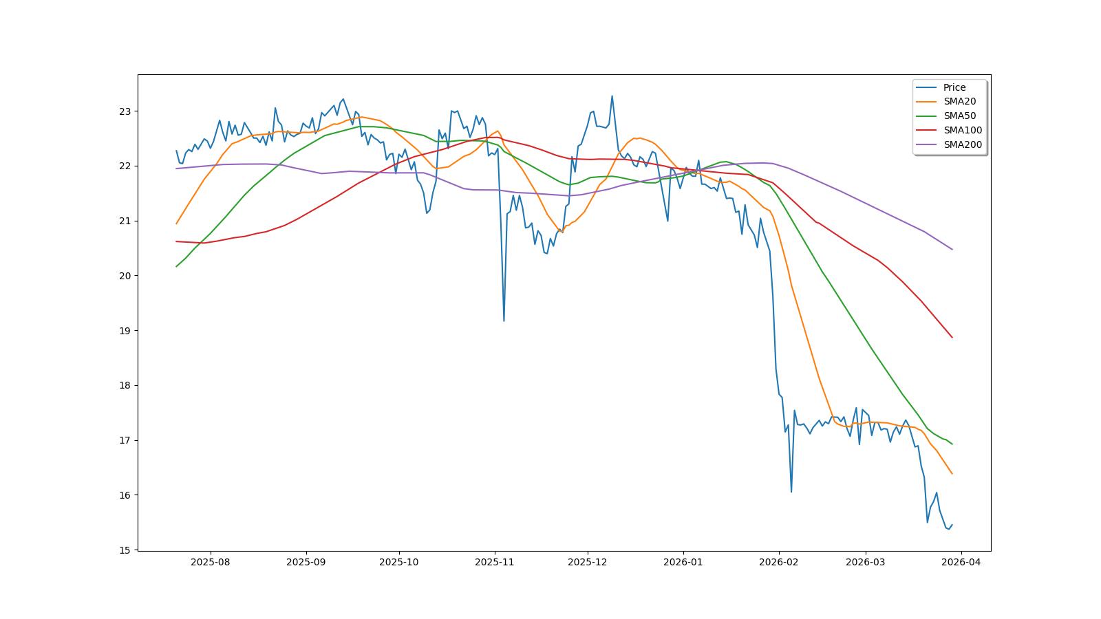 Olympus Simple Moving Averages