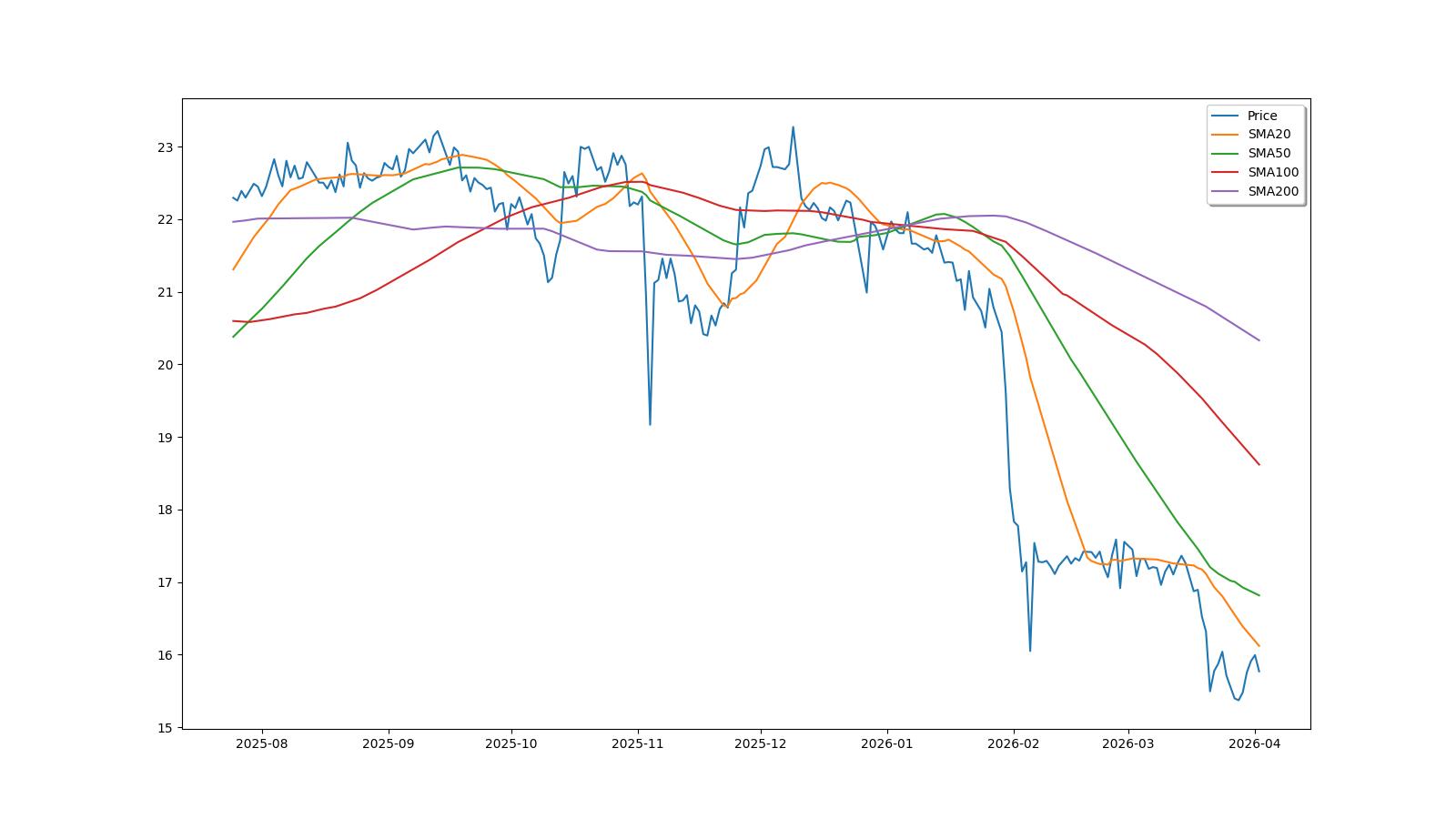 Olympus Simple Moving Averages