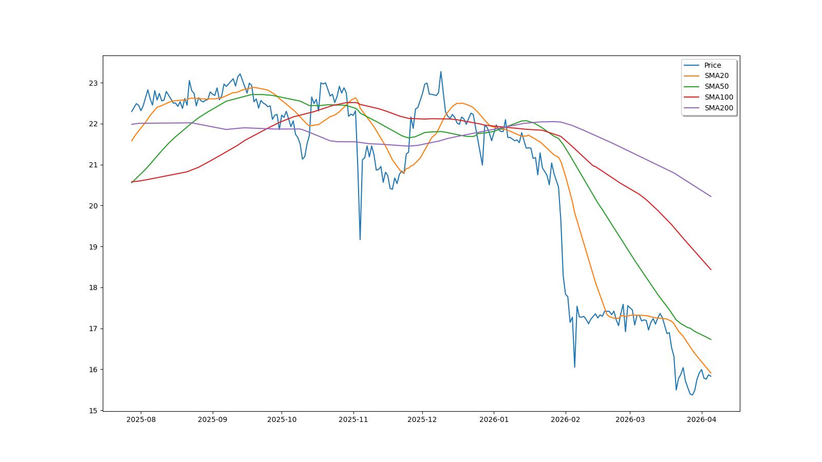 Olympus Simple Moving Averages