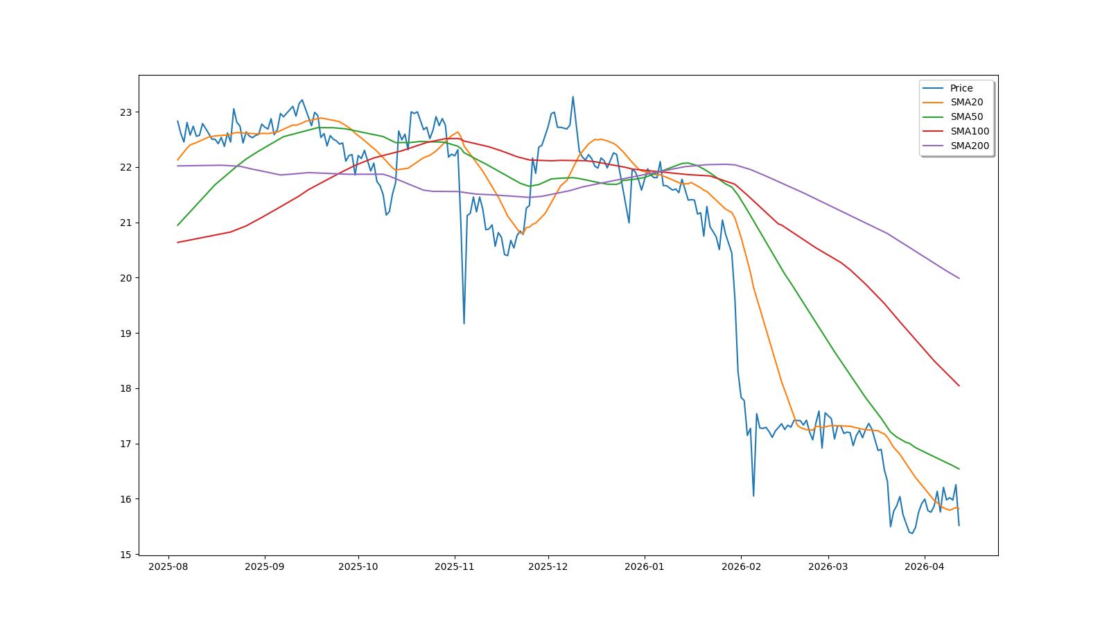 Olympus Simple Moving Averages