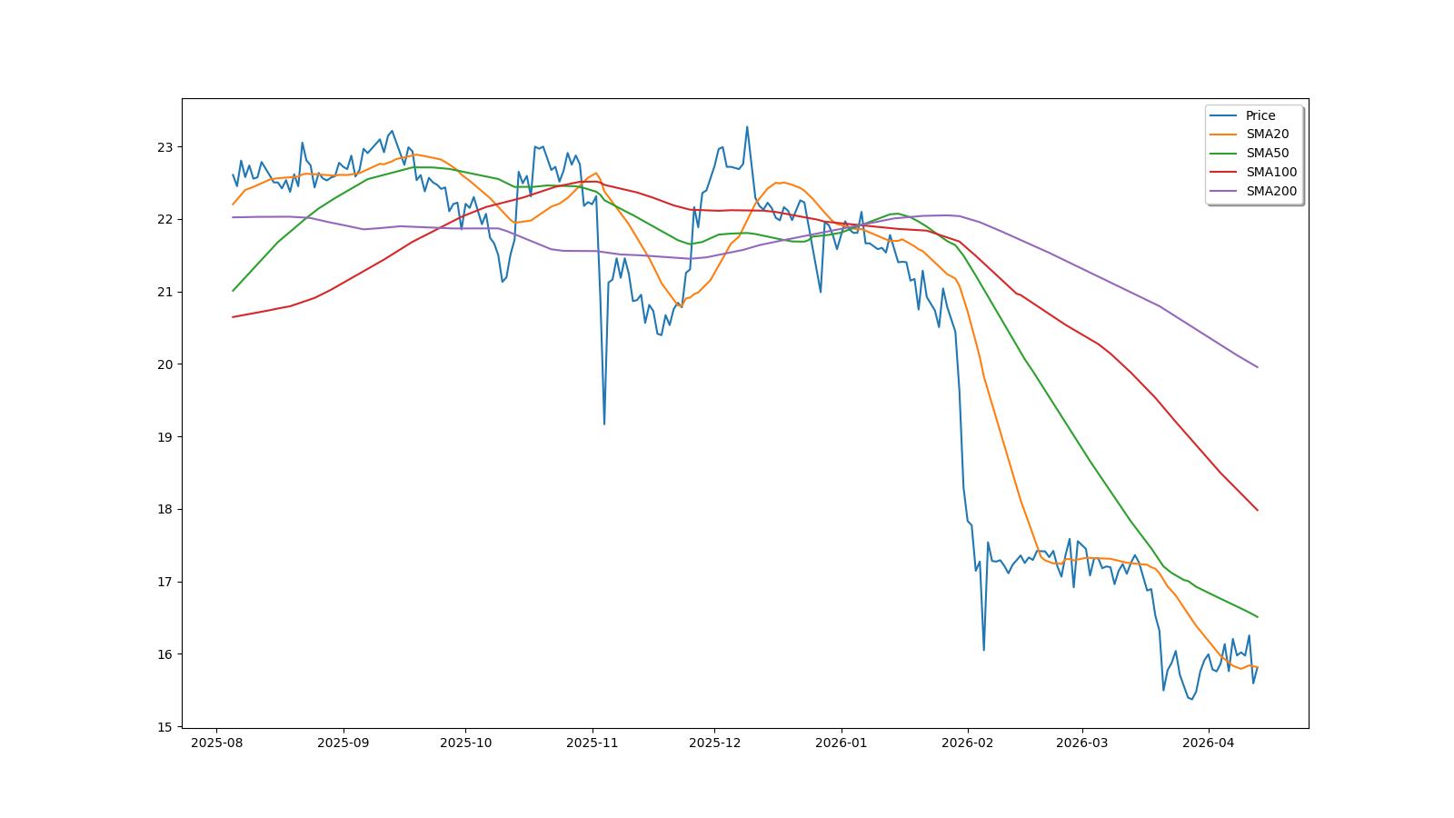 Olympus Simple Moving Averages