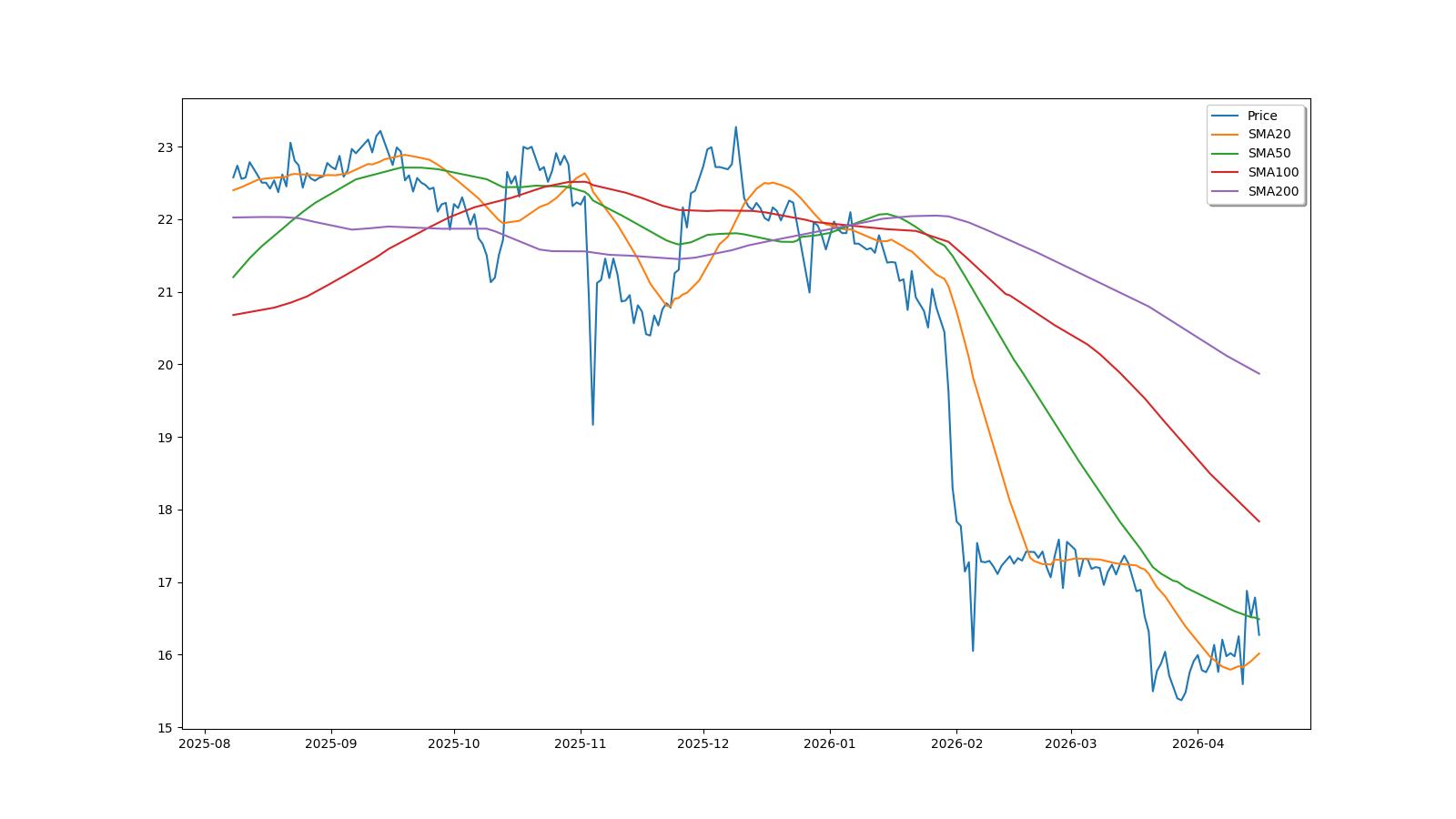Olympus Simple Moving Averages