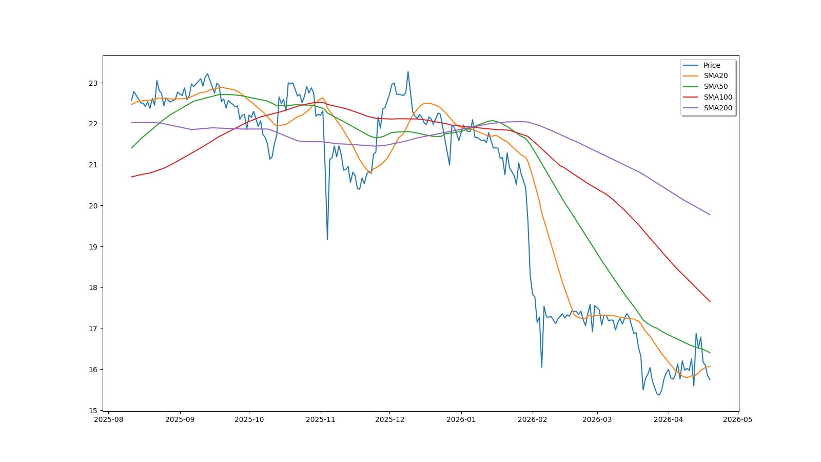 Olympus Simple Moving Averages