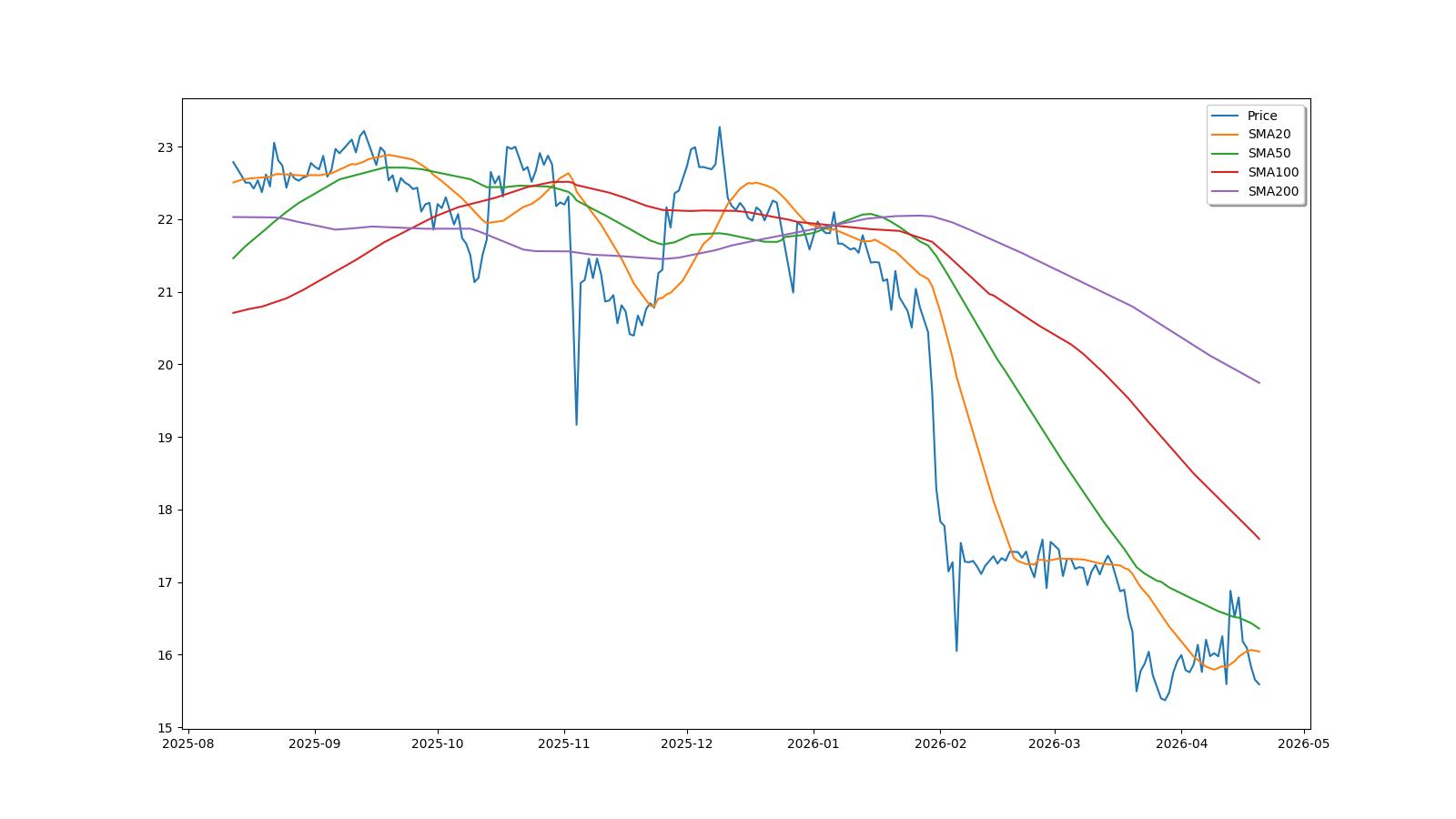 Olympus Simple Moving Averages