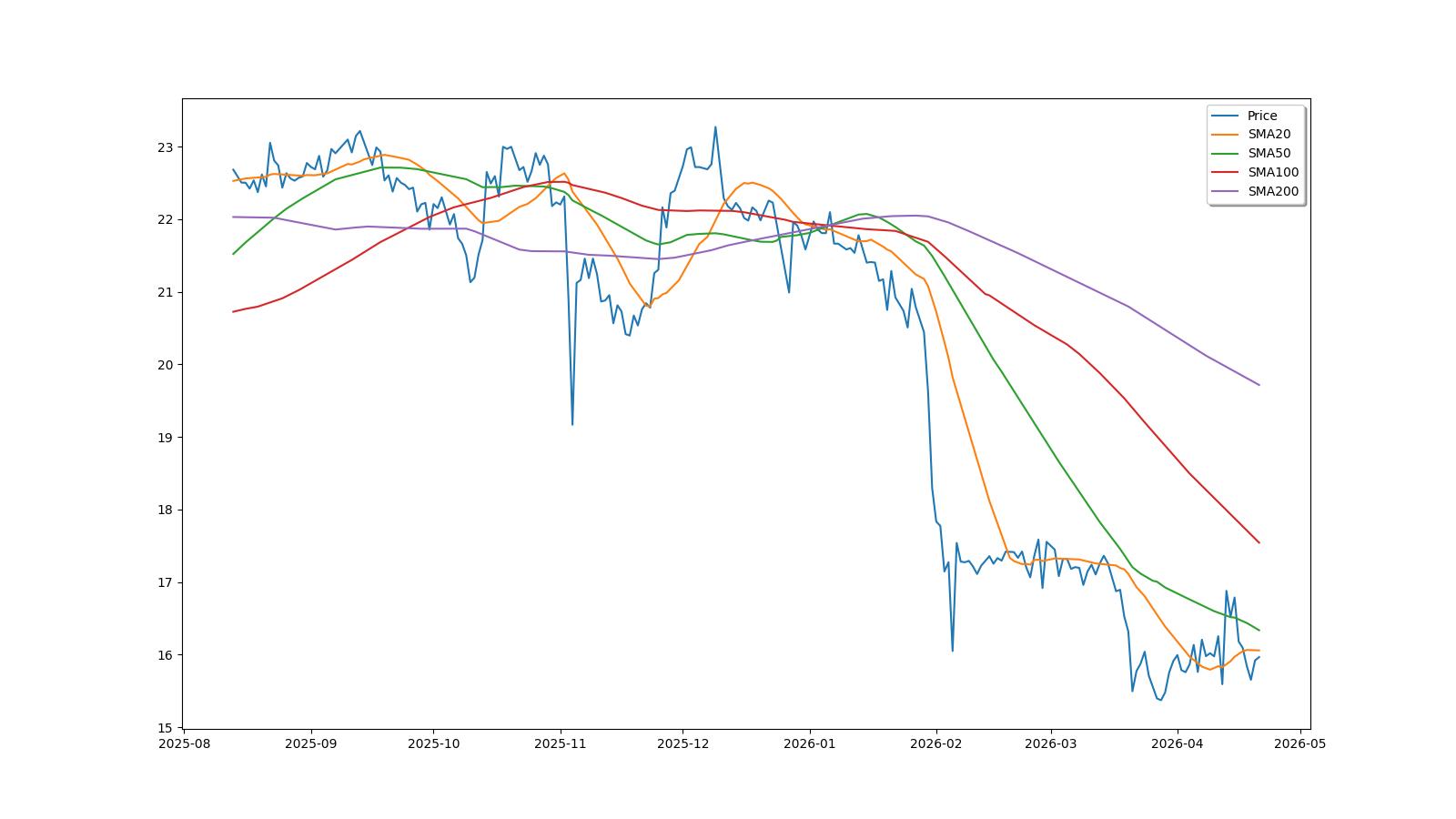 Olympus Simple Moving Averages