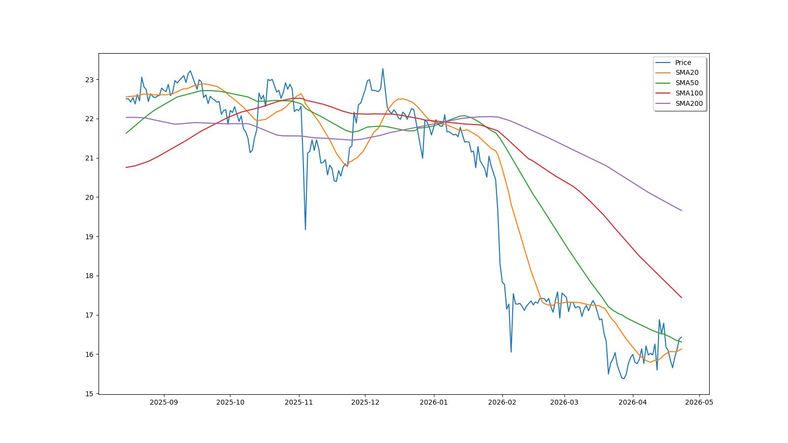 Olympus Simple Moving Averages
