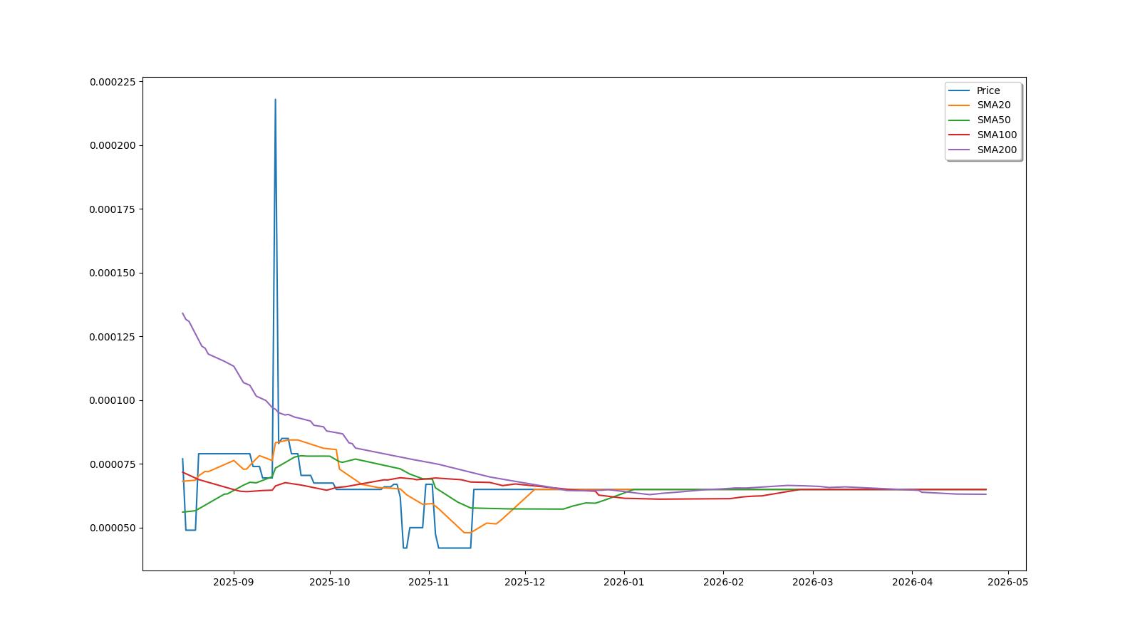 Olyseum Simple Moving Averages