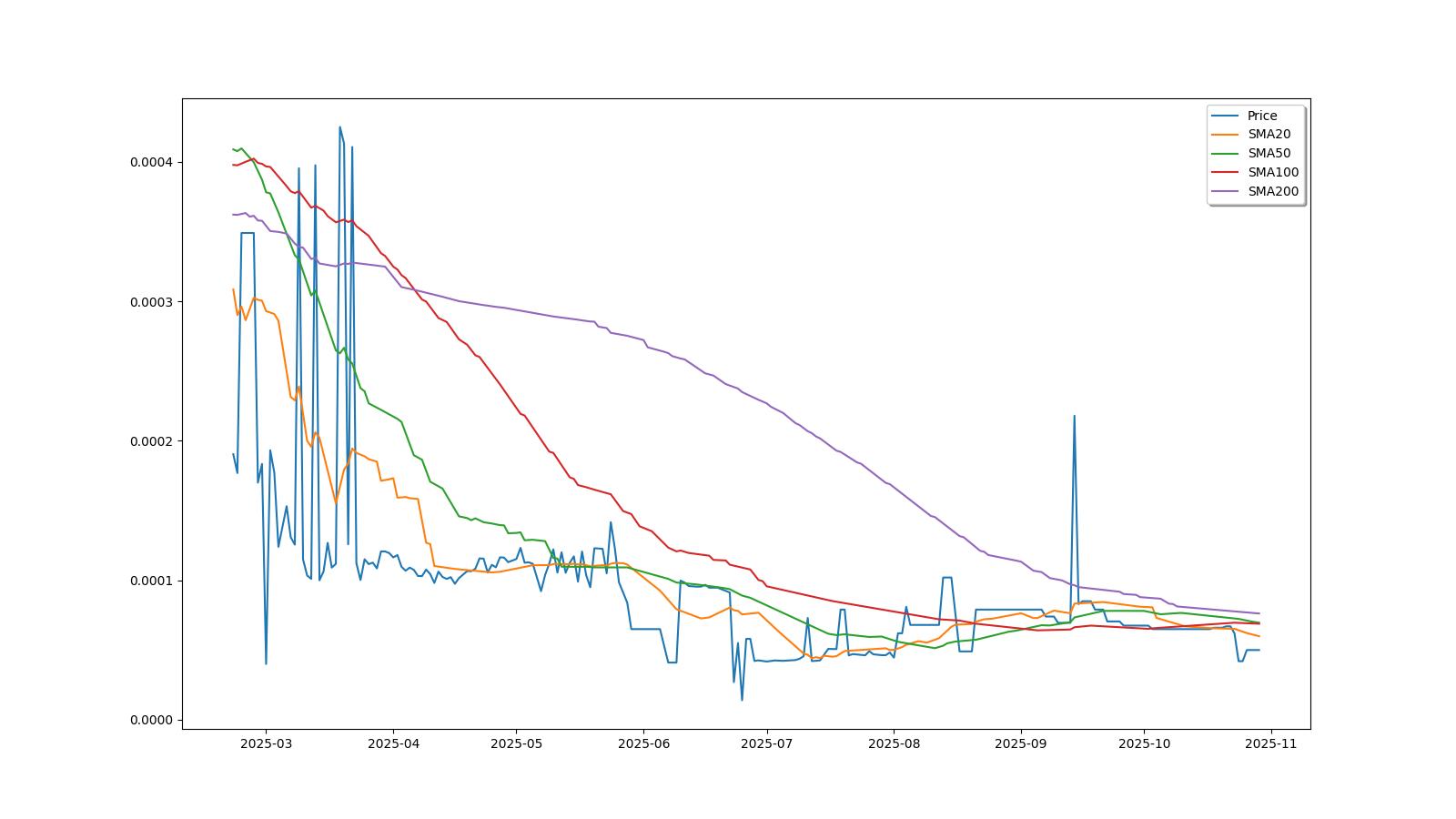 Olyseum Simple Moving Averages