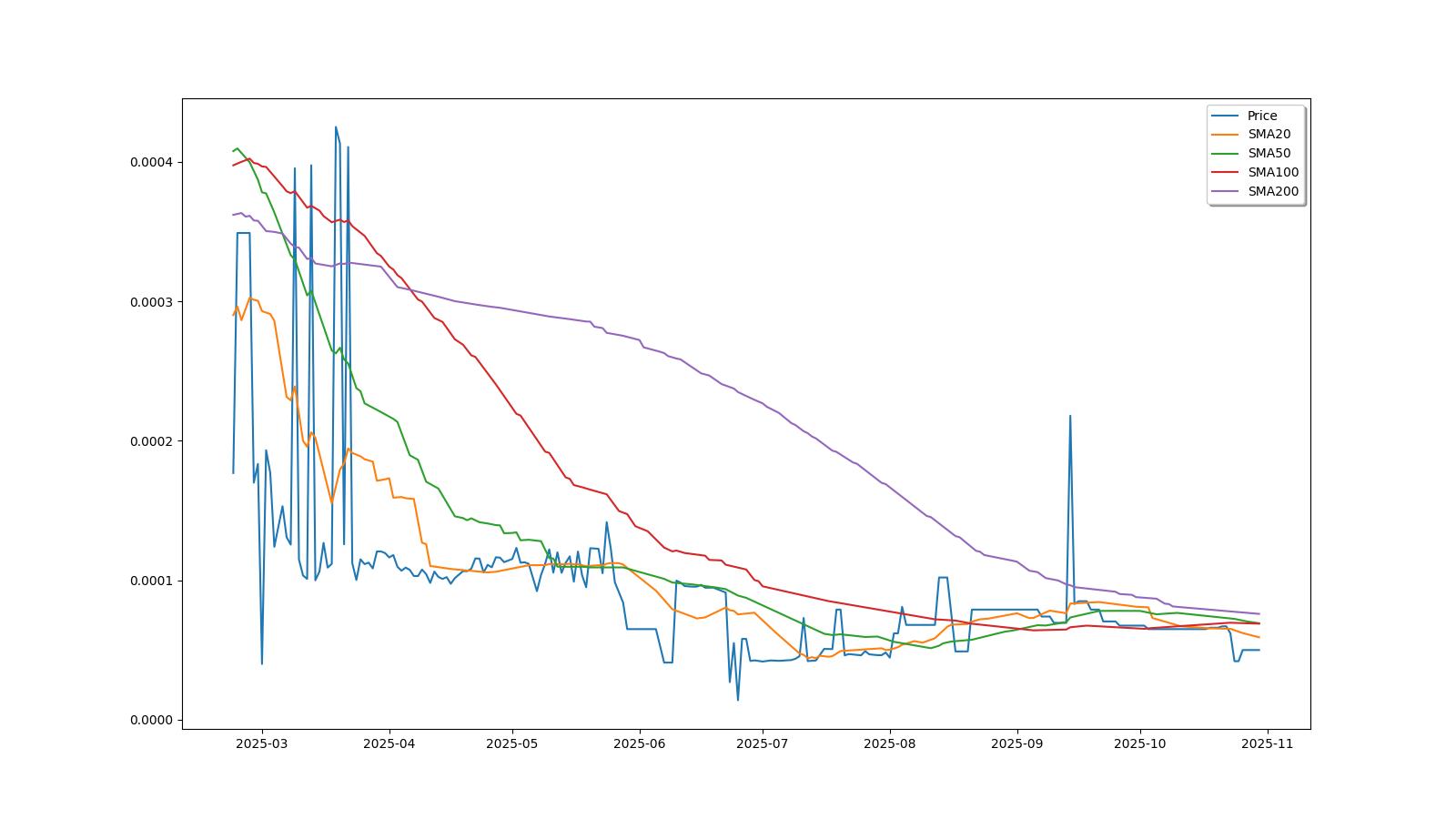 Olyseum Simple Moving Averages