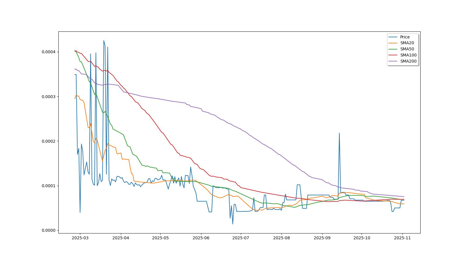 Olyseum Simple Moving Averages