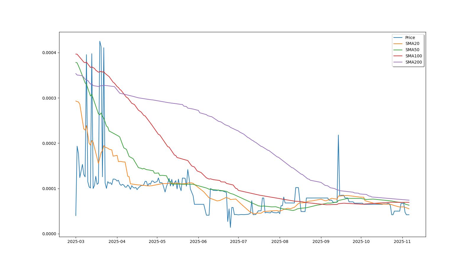 Olyseum Simple Moving Averages