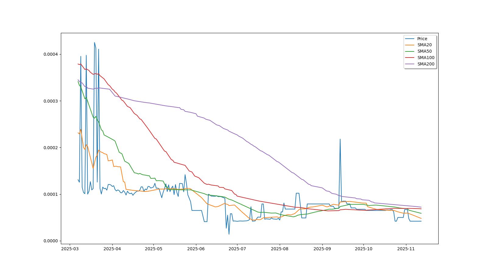 Olyseum Simple Moving Averages