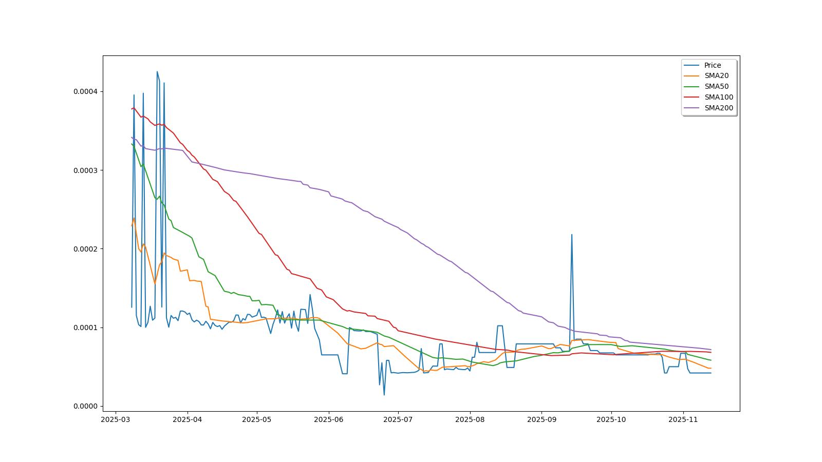Olyseum Simple Moving Averages