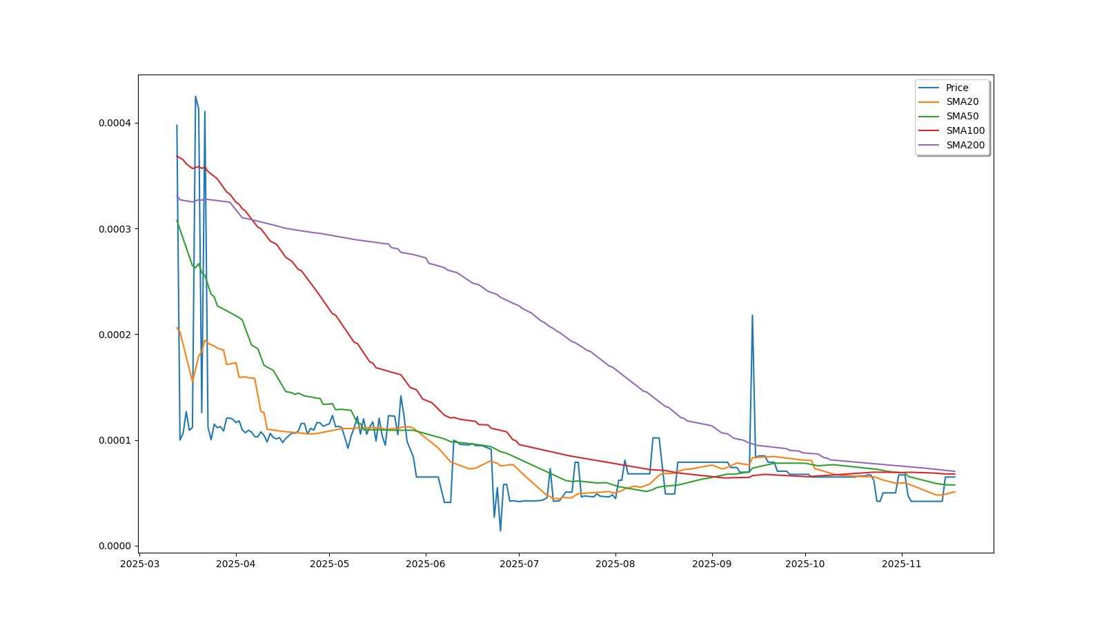 Olyseum Simple Moving Averages