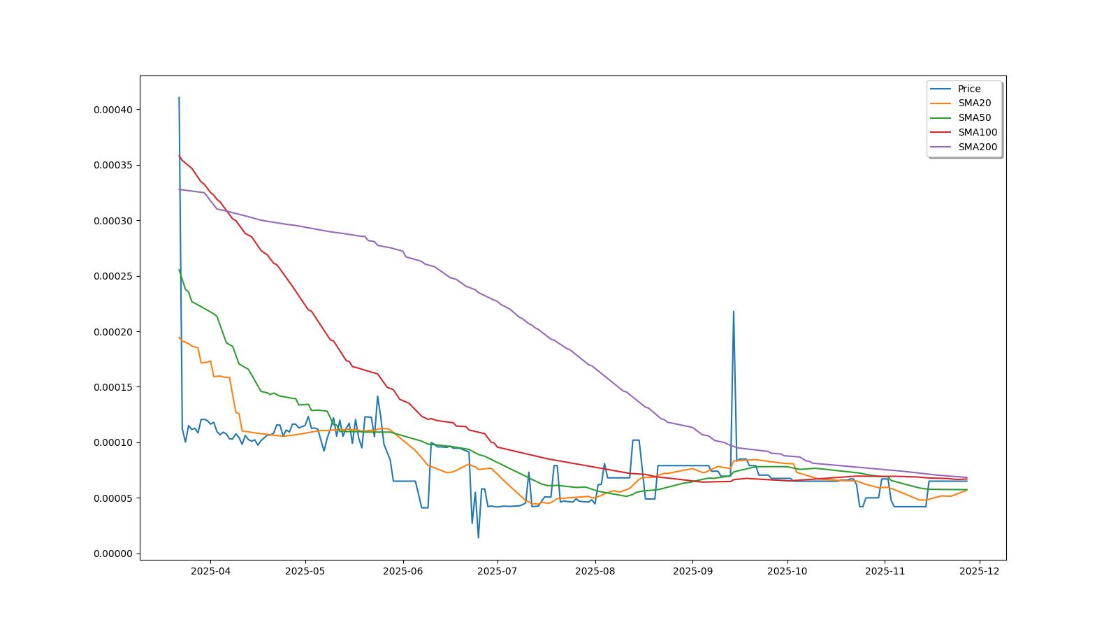 Olyseum Simple Moving Averages
