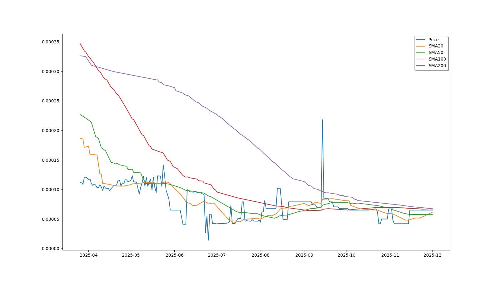 Olyseum Simple Moving Averages