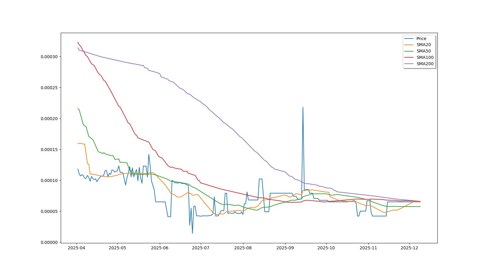 Olyseum Simple Moving Averages