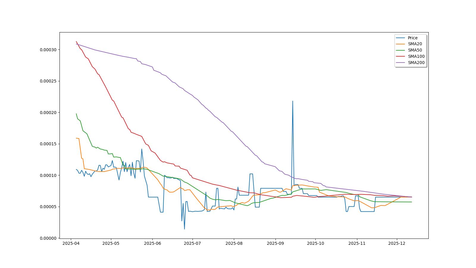 Olyseum Simple Moving Averages