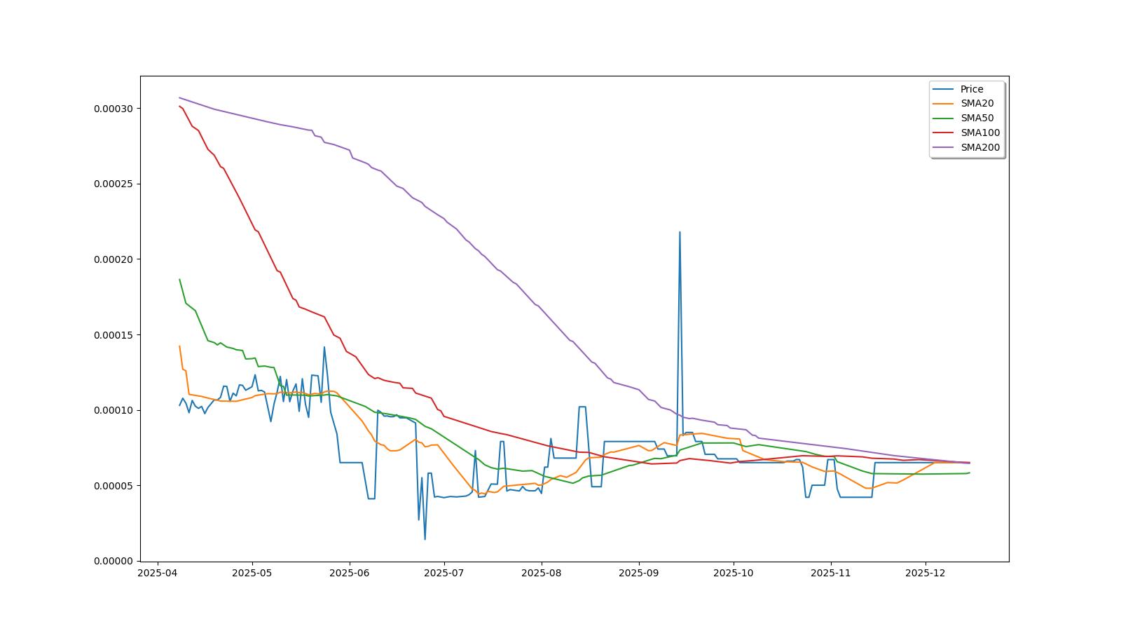 Olyseum Simple Moving Averages