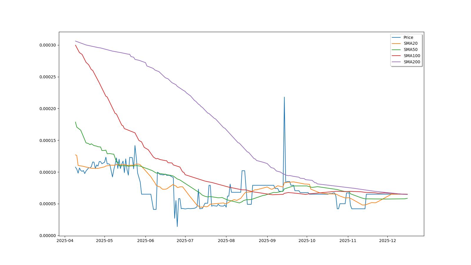 Olyseum Simple Moving Averages