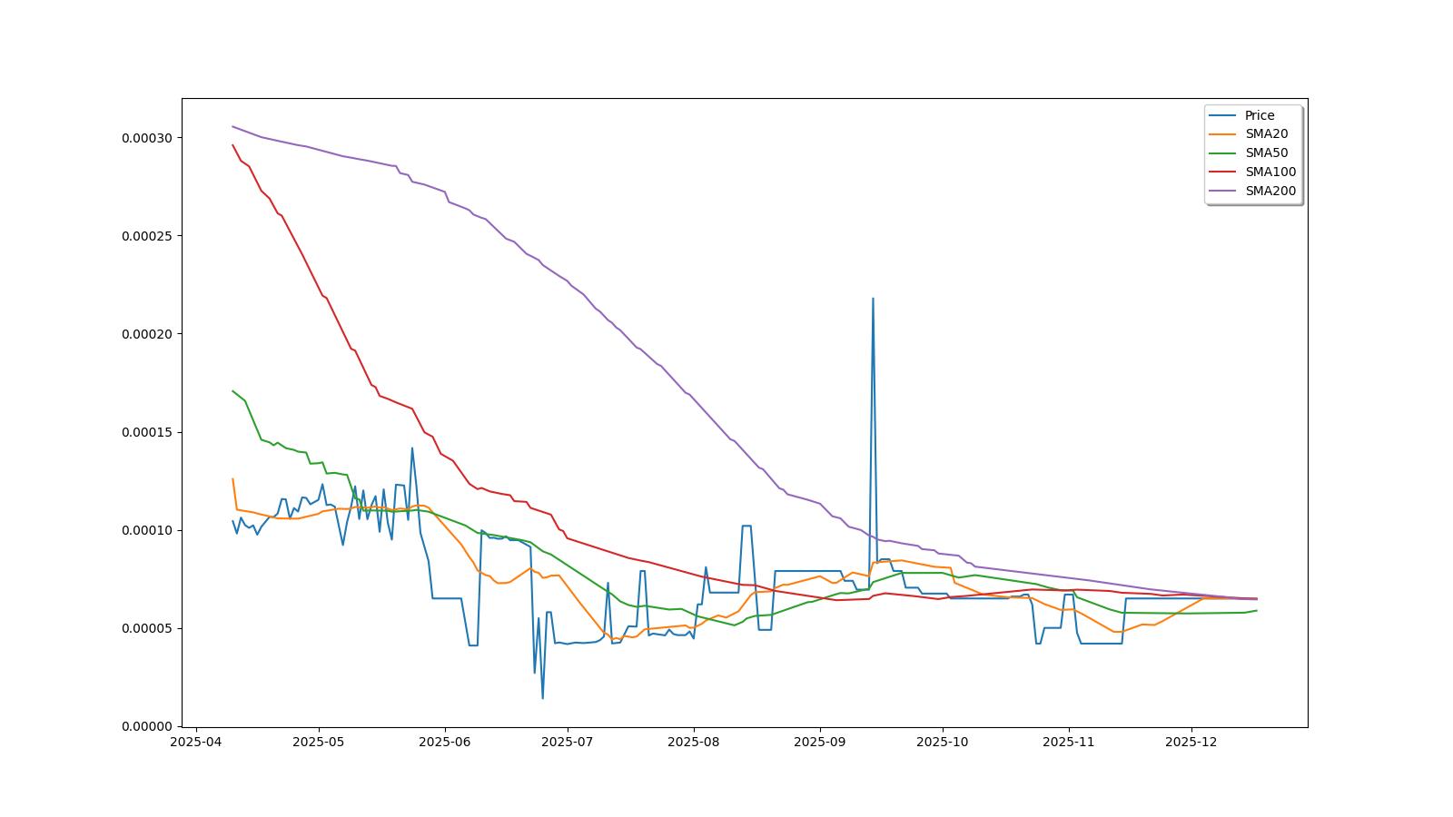 Olyseum Simple Moving Averages