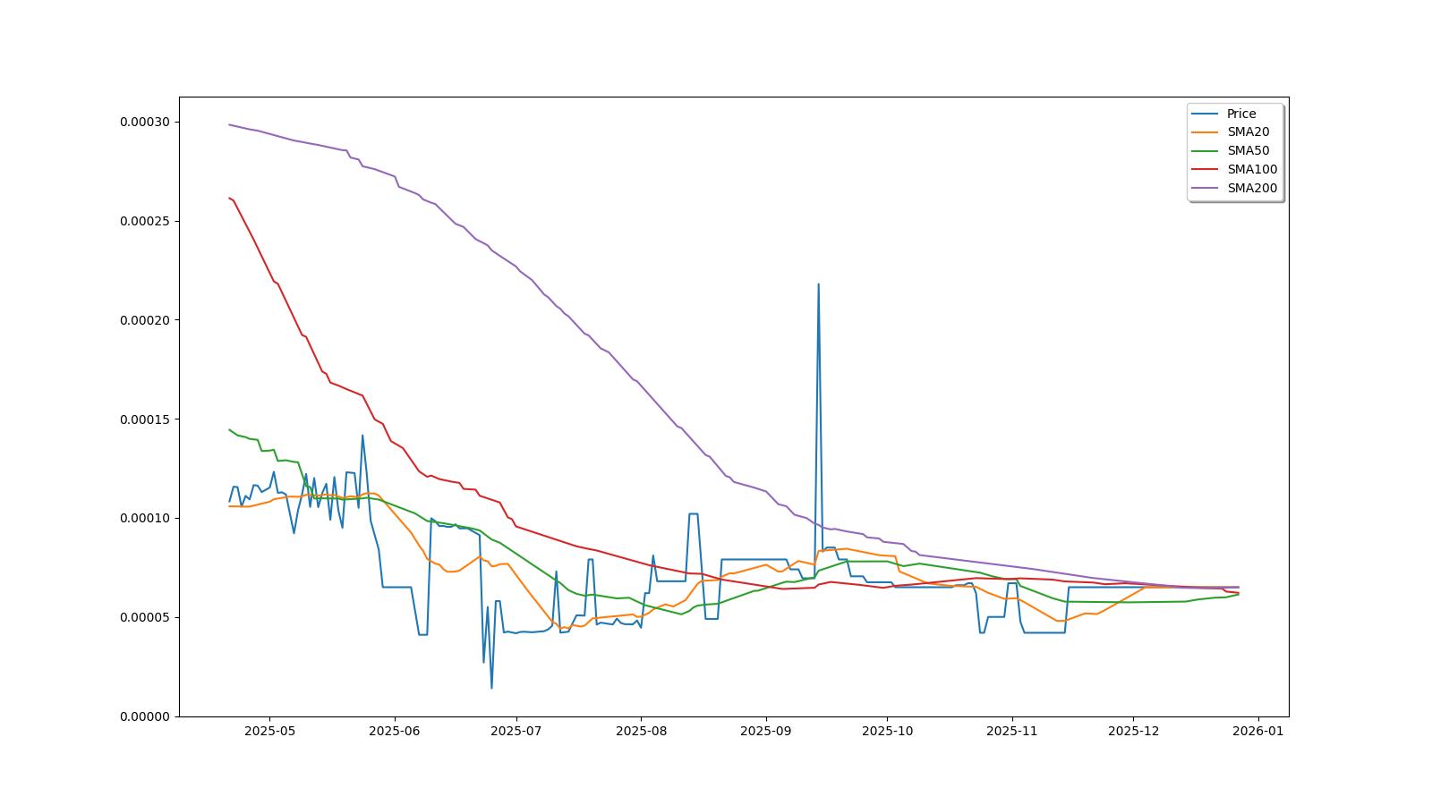 Olyseum Simple Moving Averages