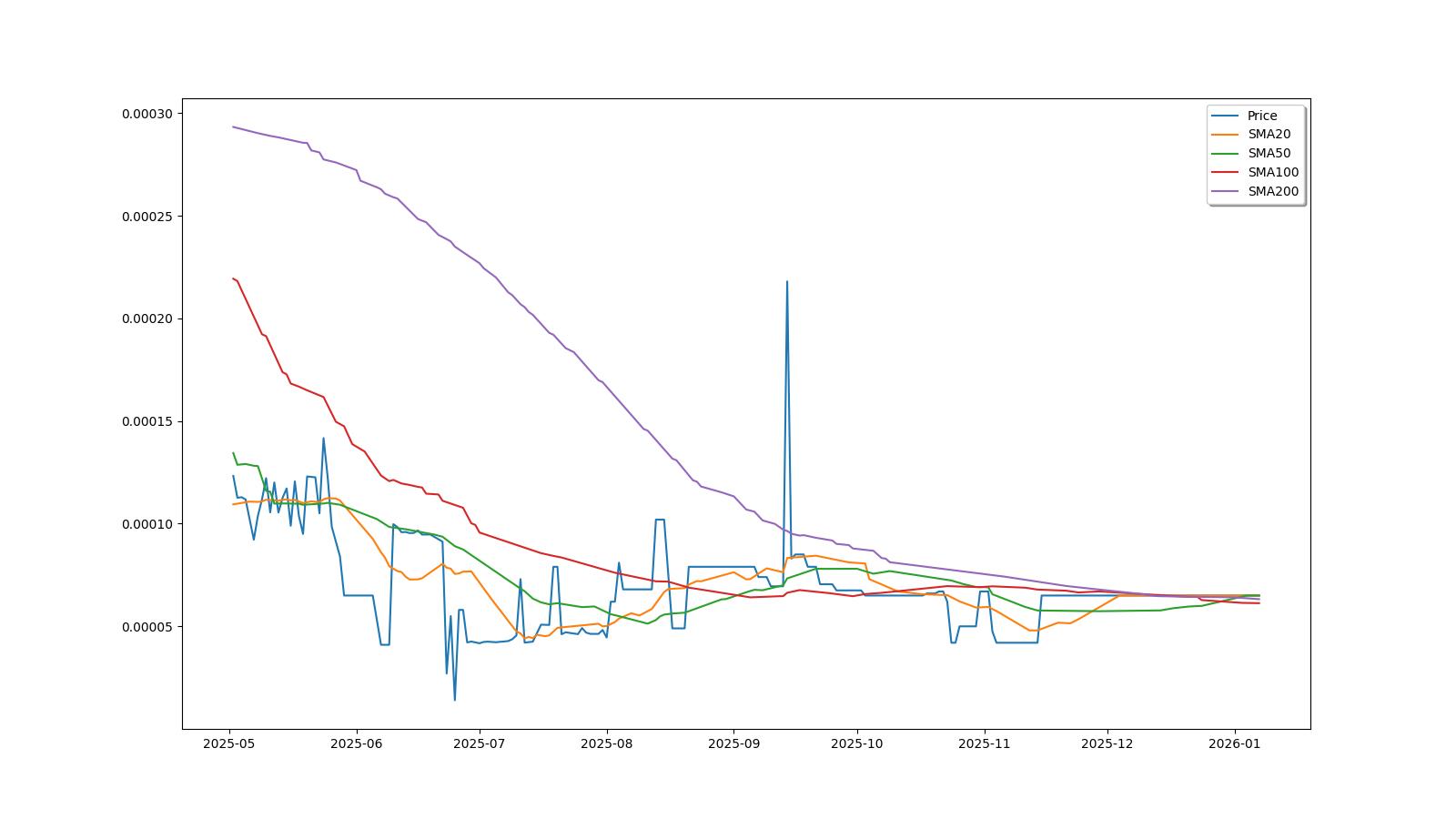 Olyseum Simple Moving Averages
