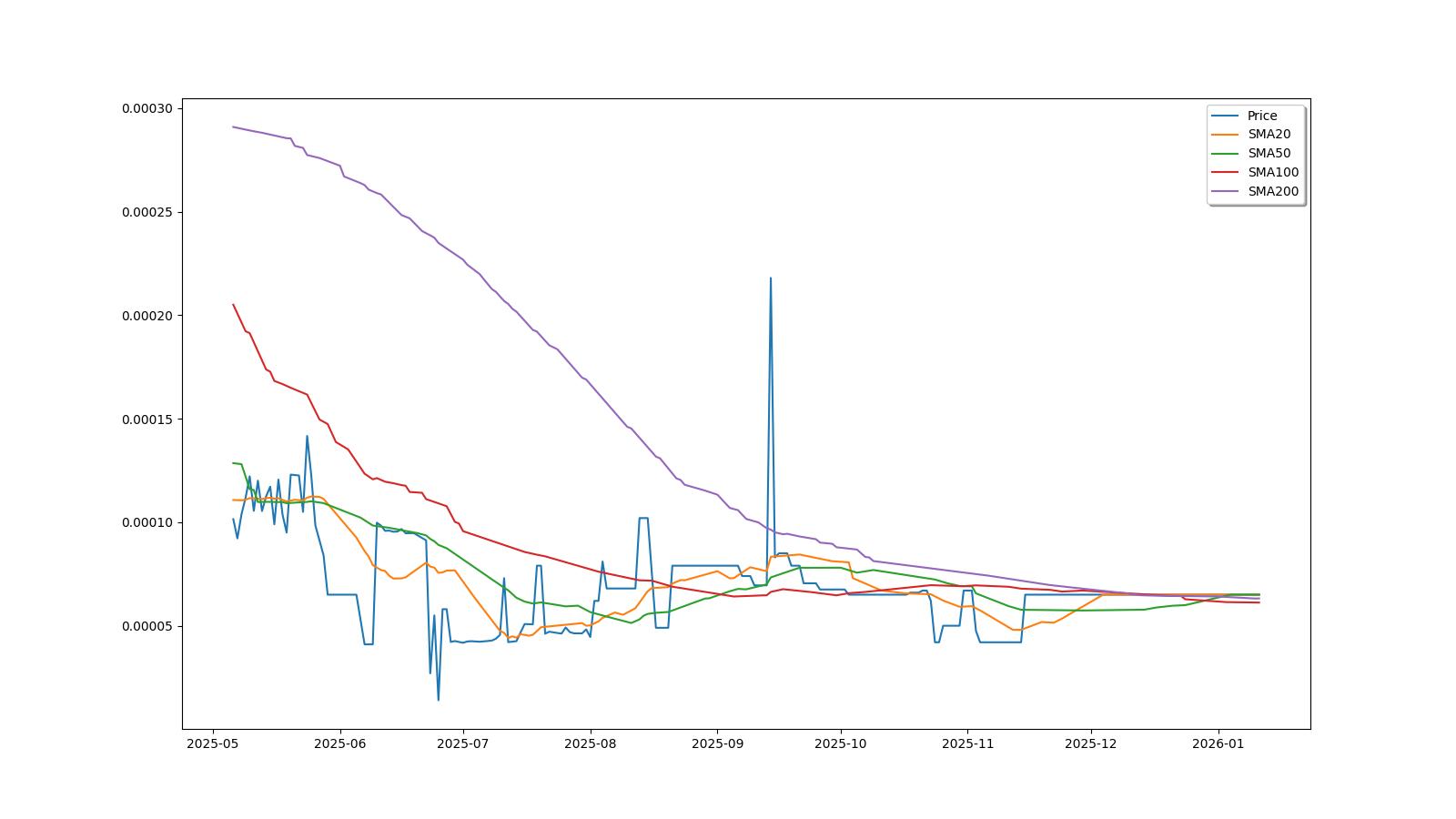 Olyseum Simple Moving Averages