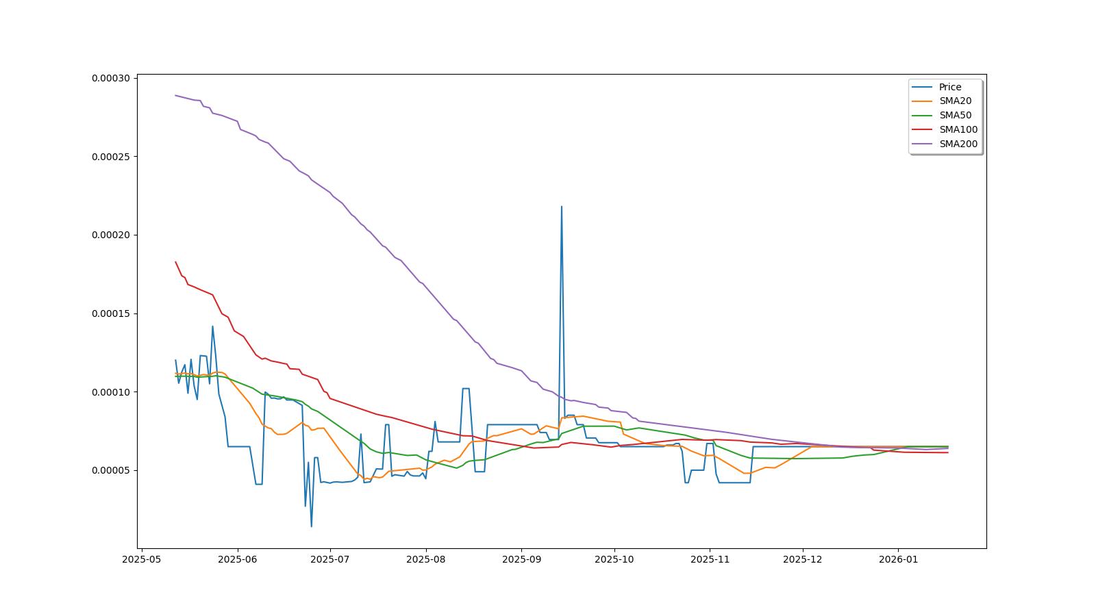 Olyseum Simple Moving Averages