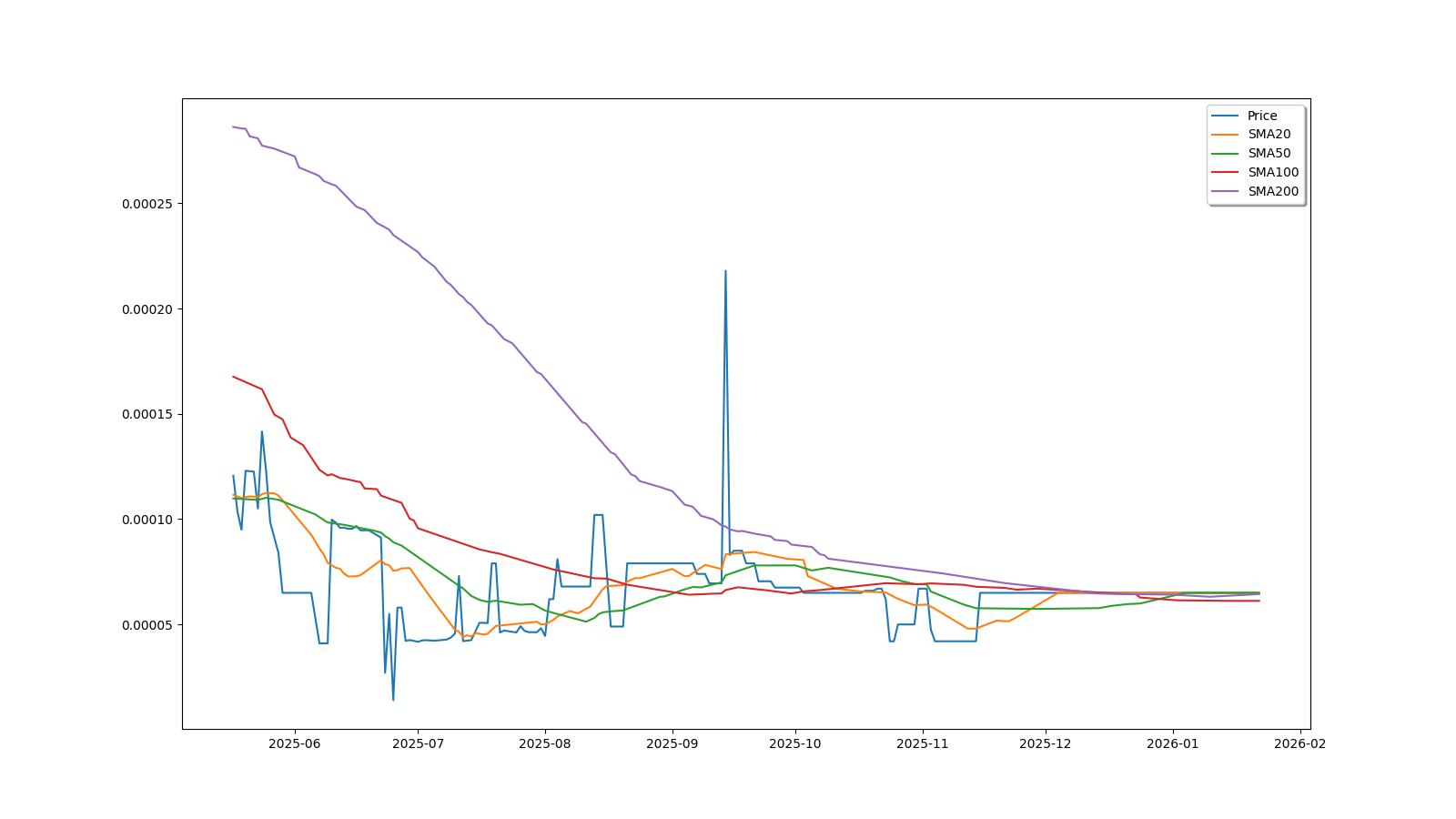 Olyseum Simple Moving Averages