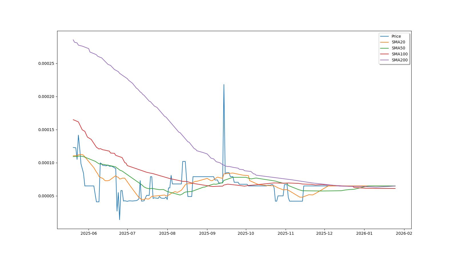 Olyseum Simple Moving Averages